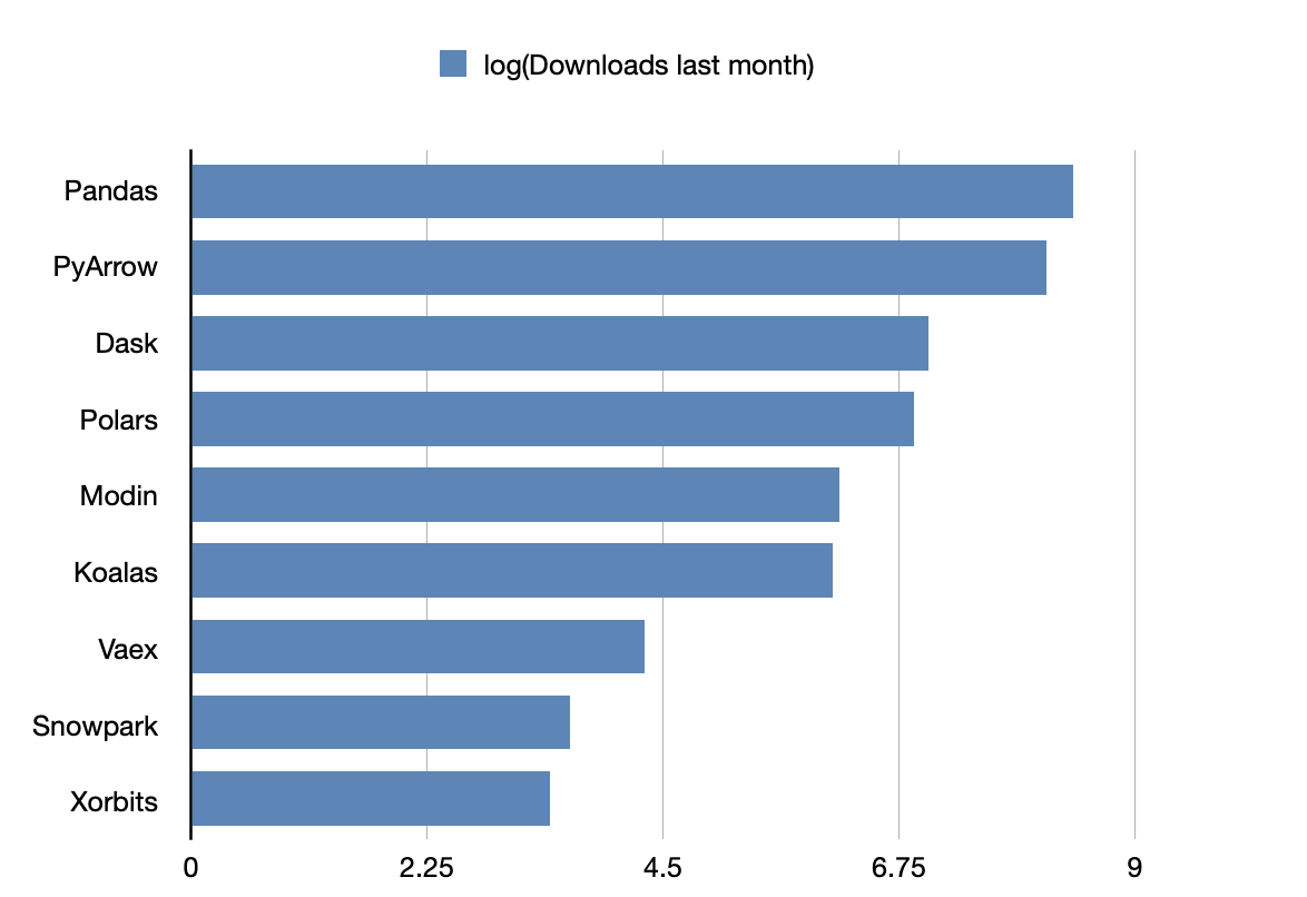 Top 9 open-source DataFrame libraries for Python – Kanaries